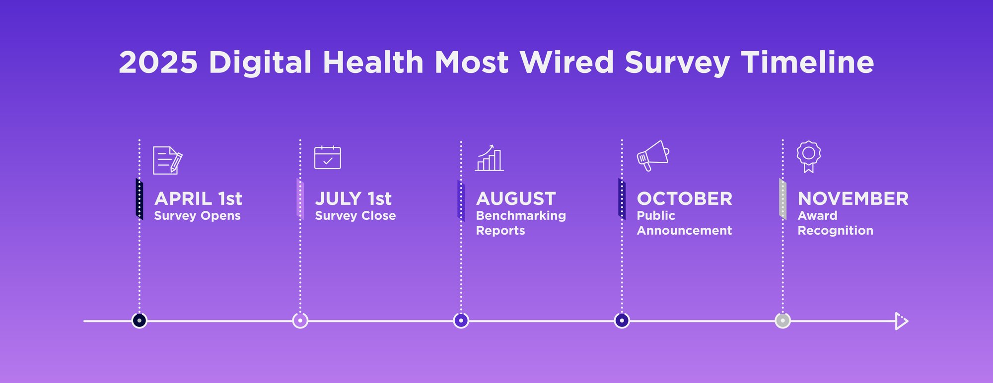 Digital Health Most Wired Resource Page
